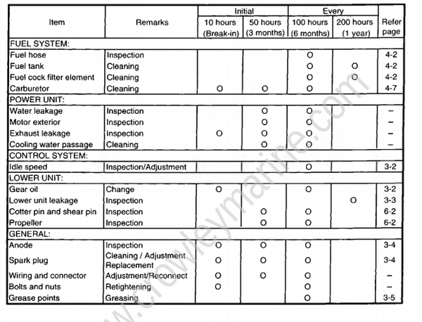 Periodic Inspection And Adjustment [Maintenance Interval Chart] [2002 ...