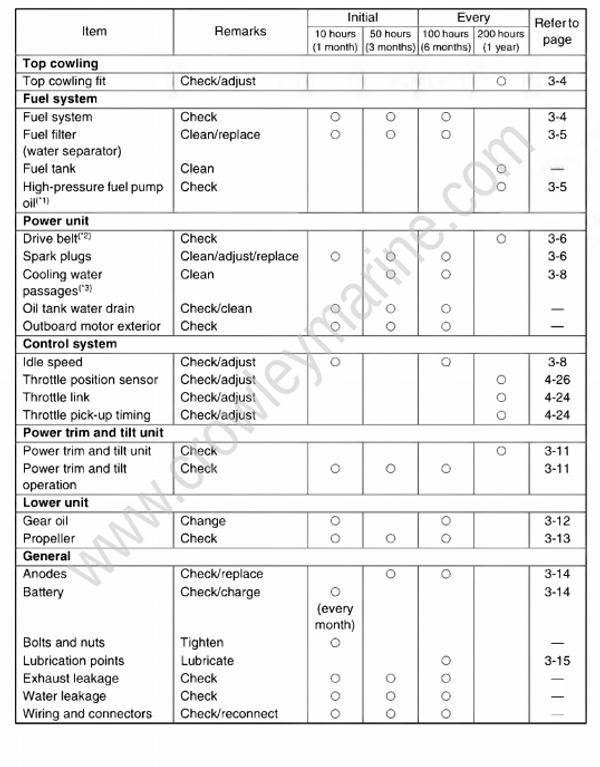 Periodic Checks And Adjustments [Maintenance Interval Chart] [2007 ...