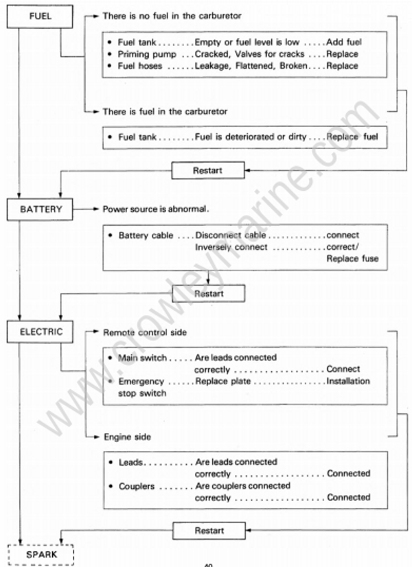 Troubleshooting [Engine Does Not Start] [1986] | Crowley Marine