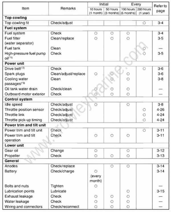 Periodic Checks And Adjustments [Maintenance Interval Chart] [2008 ...