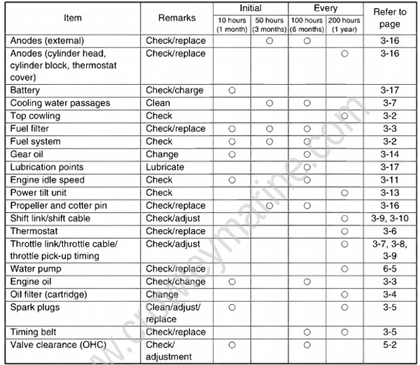 Periodic Check And Adjustment [Maintenance Interval Chart] [2017 ...