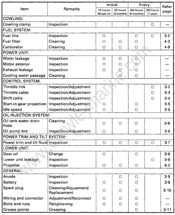 Periodic Inspection And Adjustment [Maintenance Interval Chart] [2002 ...