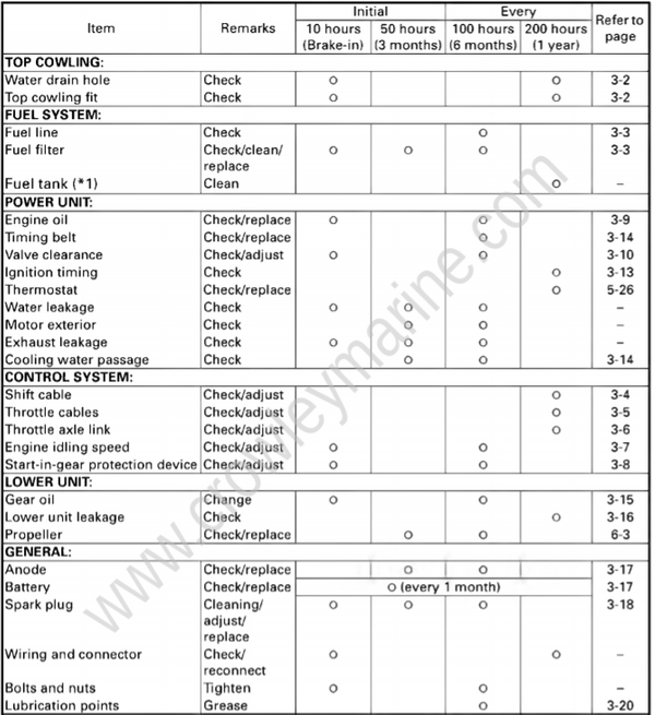Periodic Check And Adjustment [Maintenance Interval Chart] [2008 ...