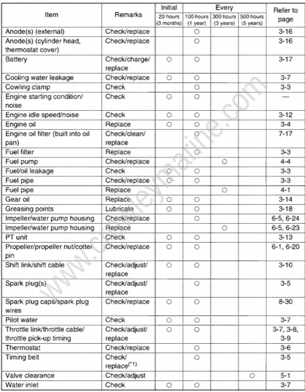 Periodic Check And Adjustment [Maintenance Interval Chart] [2008 ...