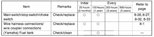 Periodic Check And Adjustment [Maintenance Interval Chart] [2008 ...