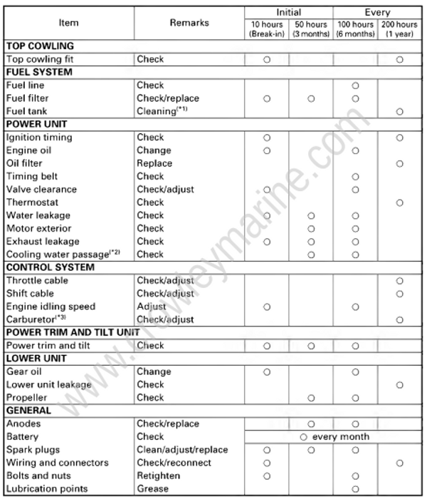 T25-Periodic Inspection And Adjustment [Maintenance Interval Chart ...