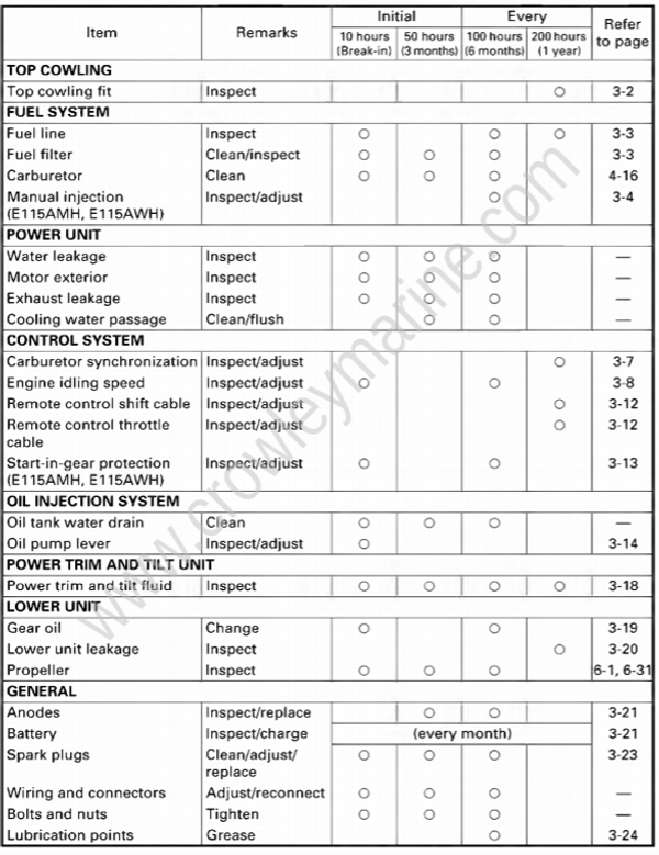 Periodic Inspection And Adjustments [Maintenance Interval Chart] [2002 ...