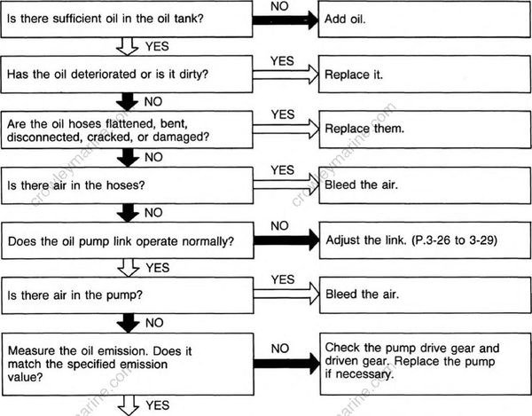 Trouble-Shooting [Oil Injection System] [1993] | Crowley Marine