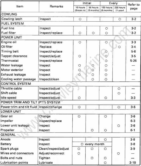 Periodic Inspection And Adjustment [Maintenance Interval Chart] [1998 ...