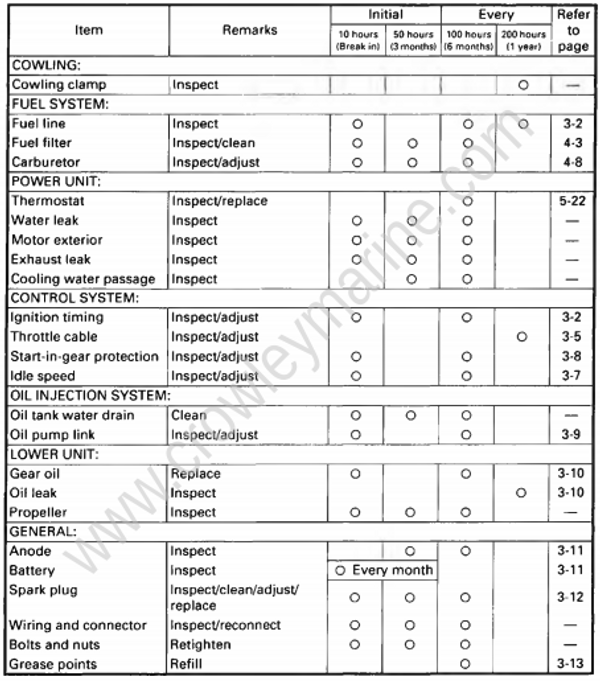 Periodic Inspection And Adjustment [Maintenance Interval Chart] [2008 ...