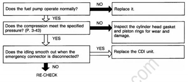 Trouble-Shooting [Rough Idling] [1995] | Crowley Marine
