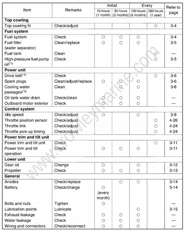 Periodic Checks And Adjustments [Maintenance Interval Chart] [2008 ...