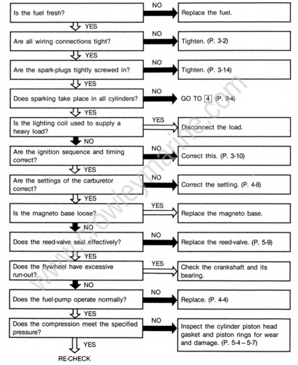 Trouble-Shooting [Rough Idling] [1991] | Crowley Marine