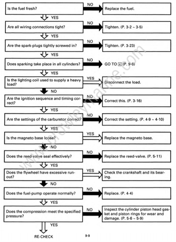 Trouble-Shooting [Rough Idling] [1994] | Crowley Marine