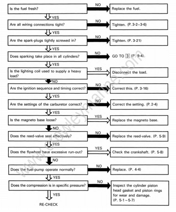 Trouble-Shooting [Rough Idling] [1994] | Crowley Marine