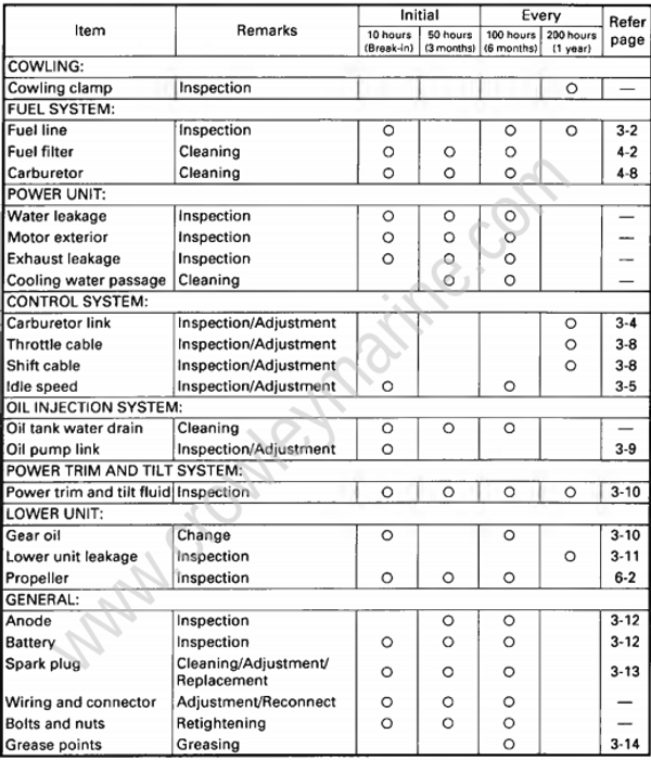 Periodic Inspection And Adjustment [Maintenance Interval Chart] [1996 ...