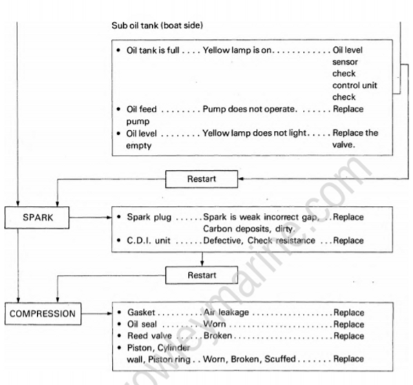 Troubleshooting [Engine Turns Over But Stalls] [1986] | Crowley Marine