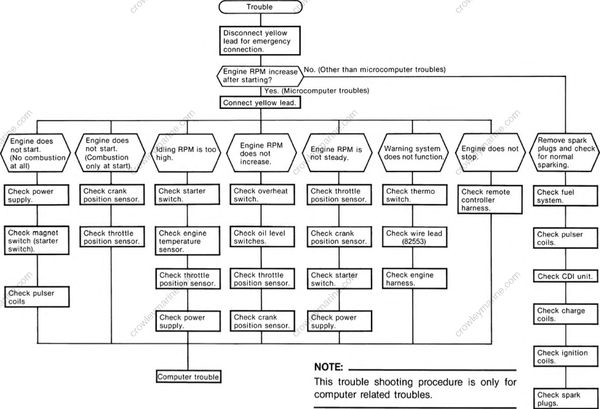 Trouble-Shooting [Micro Computer System Diagram] [1994] | Crowley Marine