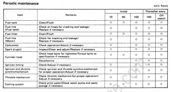 Periodic Inspections And Adjustments [Periodic Inspections And ...