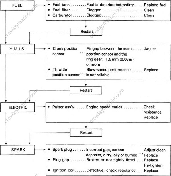 Troubleshooting [Engine Miss Fire] [1986] | Crowley Marine