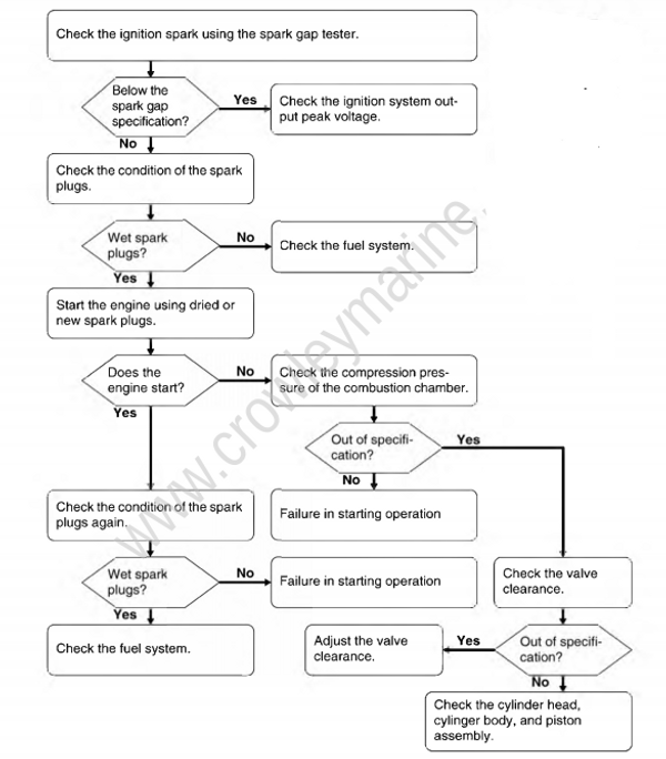 Power Unit [Troubleshooting] [2004] | Crowley Marine
