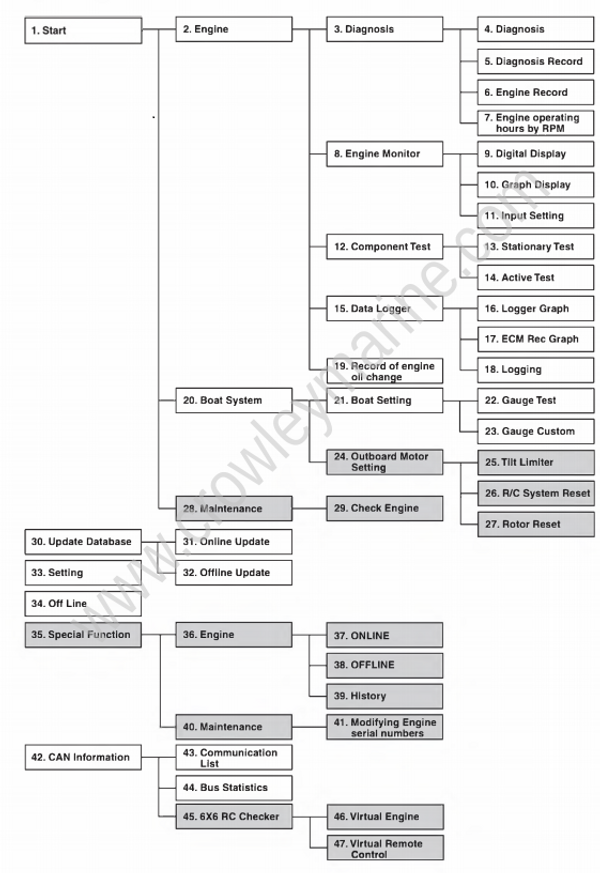 Troubleshooting [Ydis] [2017] | Crowley Marine