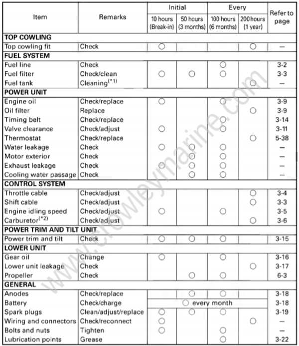 Periodic Check And Adjustment [Maintenance Interval Chart] [2005 ...