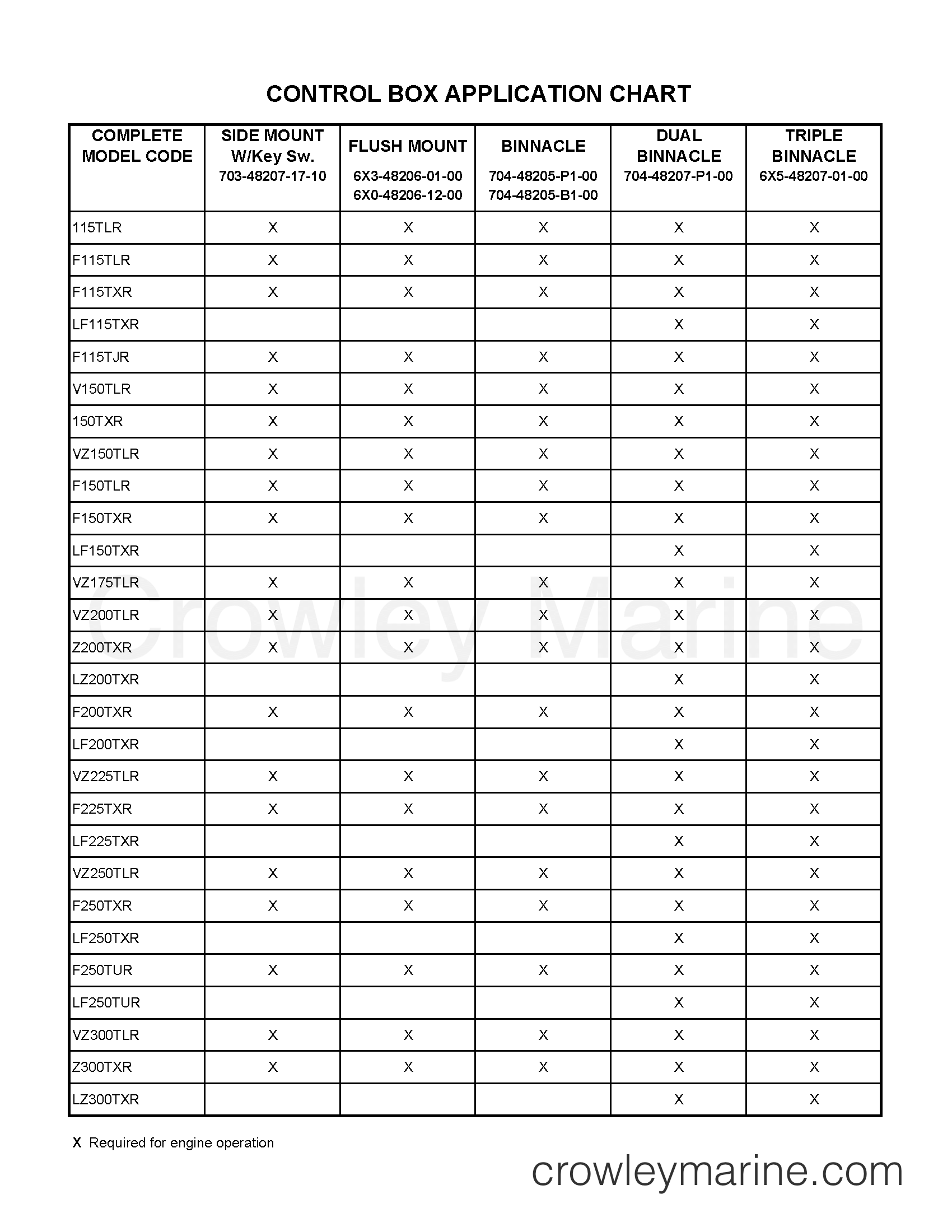 CONTROL BOX APPLICATION CHART 3 - Various Years Rigging Rigging Rigging ...